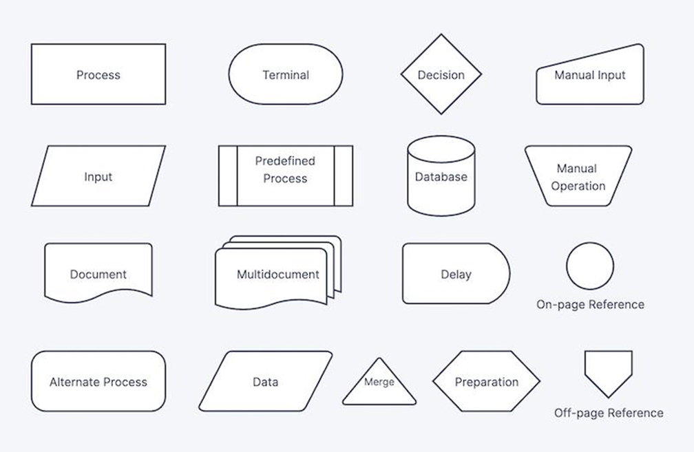 How to use Flowcharts in Project Management - RD Times